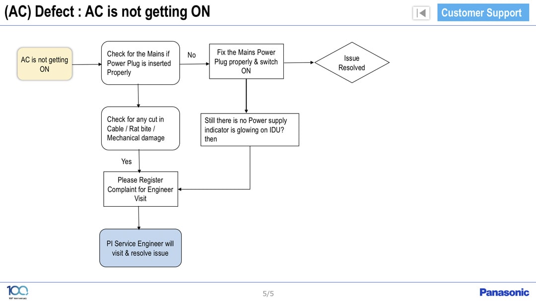 AC FAQ